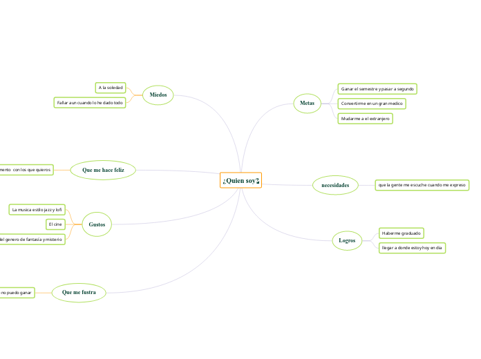 ¿Quien soy? - Mind Map